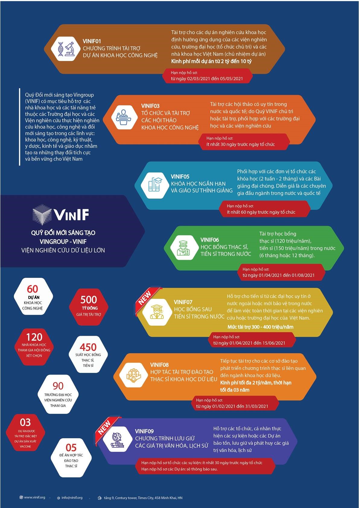 Cooperation and Sponsorship program of VinIF in 2021 - VinIf